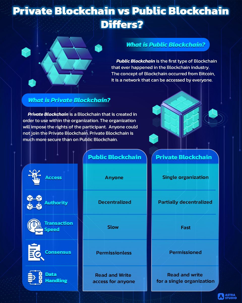 How Private Blockchain vs Public Blockchain differs? - Astra Studio
